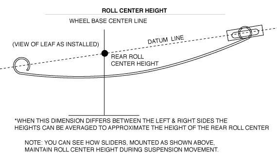 Calculating Rear Roll Center for Leaf Spring Cars