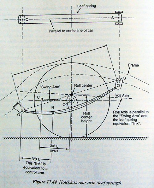 Calculating Rear Roll Center for Leaf Spring Cars