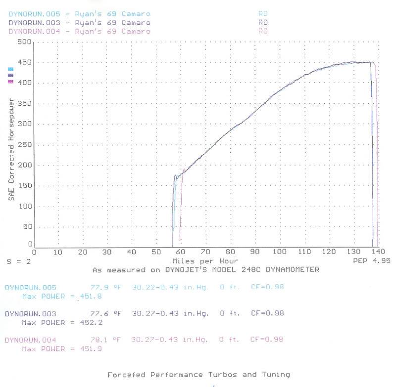Dyno results are in! H/C LS1