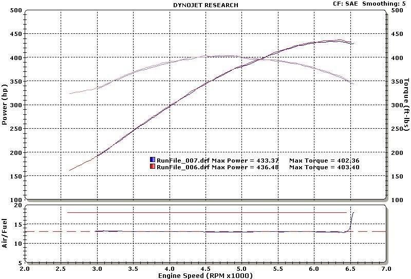 LS2 camaro dyno results