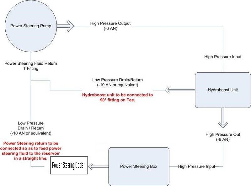 Connecting PS pump -> ATS box -> Hydroboost