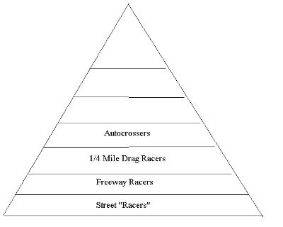 Doug Hayashi's Pyramid of Speed